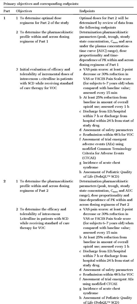 Table 1 From Design Of An Adaptive Randomized Clinical Trial Of Intravenous Citrulline For
