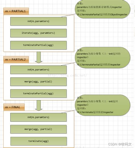 hive自定义udaf函数 hive udaf函数编写 csdn博客