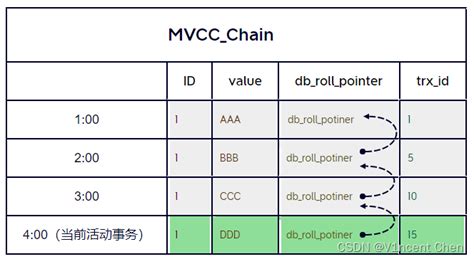mysql多版本并发控制原理（mvcc） mysql的多版本并发控制原理 csdn博客