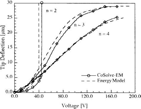 Results Of The Unloaded Tip Deflection Versus Voltage Behavior For The Download Scientific