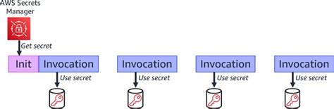 Sam Dengler On Linkedin Securely Retrieving Secrets With Aws Lambda