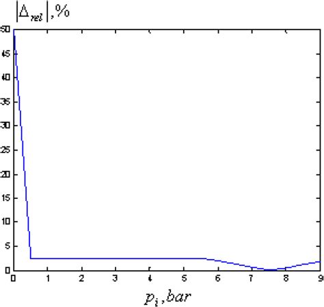 absolute values of relative errors of the combined calibration