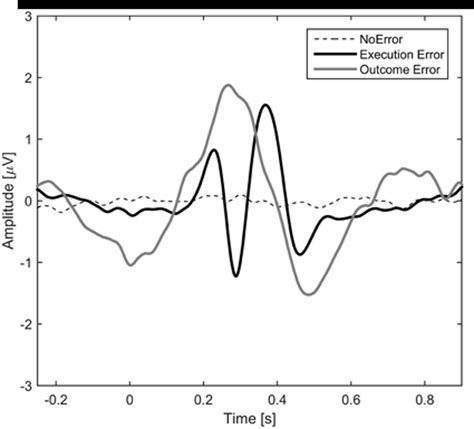 16 Illustration Of Different Error Related Potentials Picture Taken