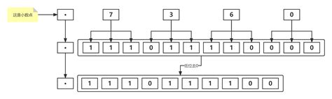进制转换 《八进制》八进制小数转换二进制 Csdn博客