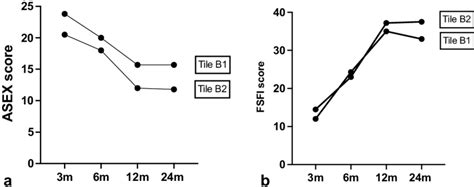 Comparison Of ASEX F And FSFI Values In Female Patients Download Scientific Diagram
