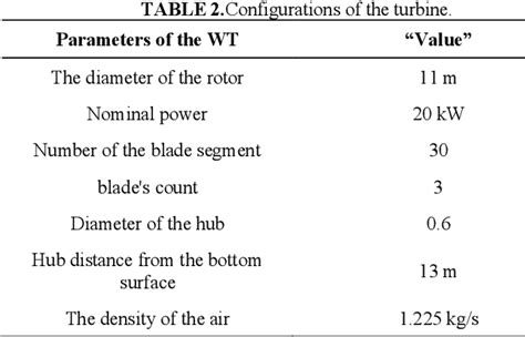 table 2 from genetic algorithm for optimizing blade shape of