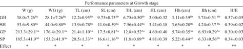 Means And Standard Deviation For Performance Parameters At Growth Stage
