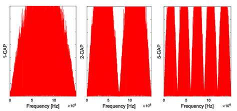 A In Phase And B Quadrature Filters For The First Subcarrier Of 5