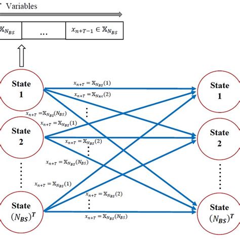 Trellis Based Design For Determination Of Ψ I Download Scientific Diagram