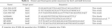 Table 2 From Quantitative Duplex Pcr Of Clostridium Botulinum Types A And B Neurotoxin Genes