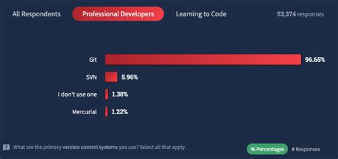 stack overflow 2022 developer survey where is the industry heading software engineering