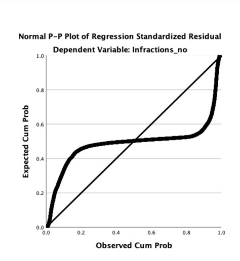 Observation 3 Normal P P Plot Of Regression Chegg Com