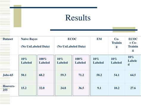 Ppt Combining Labeled And Unlabeled Data For Text Categorization With