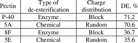 Characteristics Of The Used Pectins Download Scientific Diagram