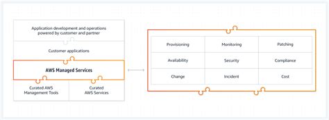 Aws Managed Services Features