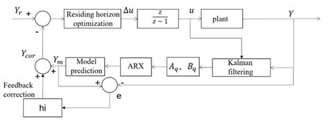 adaptive mpc control structure frame download scientific diagram