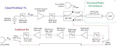 Experimental Combined Radar Architecture Download Scientific Diagram