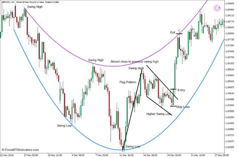 Arc Trend Reversal Forex Trading Strategy For Mt5