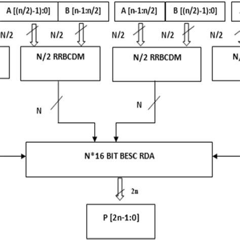Block Diagram Of Radix Binary Coded Decimal Multiplier Download