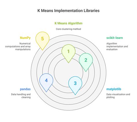 K Means Clustering Guide With Examples And Data Mining Uses