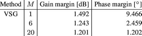 Gain Margin And Phase Margin Of Fig 10 Download Scientific Diagram
