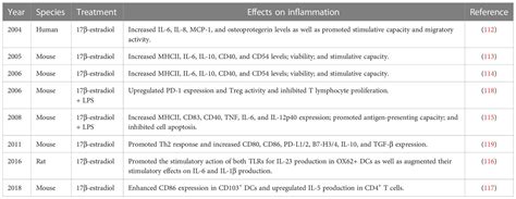 Frontiers Immunomodulatory Role Of Estrogen In Ischemic Stroke