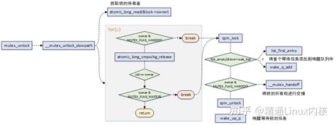 Linux内核进程管理互斥锁 知乎