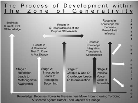 The Process Of Development In The Zone Of Generativity Download
