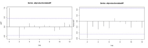 Acf And Pacf Of First Differenced Time Series Data Download Scientific Diagram