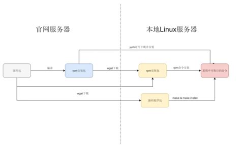 linux安装软件每次靠百度，这次花了些时间，终于算是搞明白了 linux安装软件的原理 csdn博客
