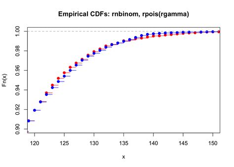 Relationship Of The Negative Binomial Distribution And Poisson Gamma