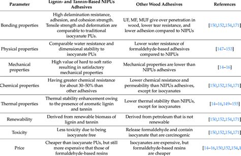 Advantages Of Nipus Compared To Other Adhesives Download Scientific Diagram