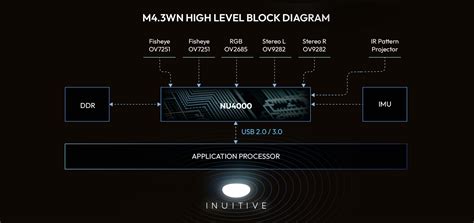 Depth Ai And Tracking Sensor Modules Inuitive