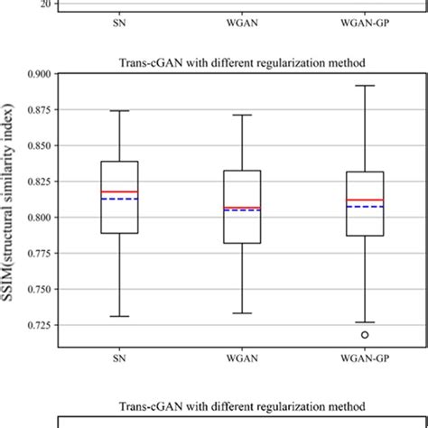 box plot of the three evaluation metrics of different regularization