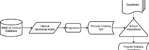 Figure 1 From Pseudo Data Generation For The Extraction Of Problems Treatments And Tests