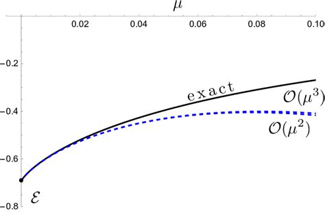 Black The Free Energy Building Block E 1 µ In 61 Blue Dashed Download Scientific Diagram