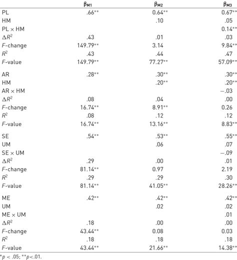 results of hierarchical regression analysis dependent variable