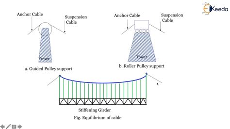 Why Do Suspension Bridges Have Cables At Willa Gullett Blog