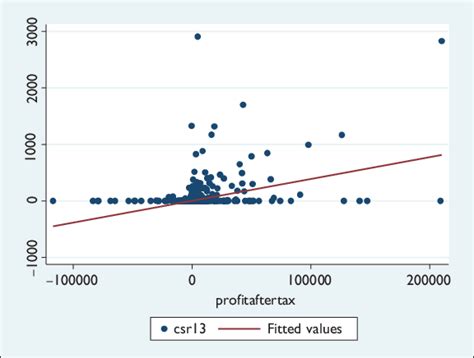 Csr Versus Pat Source Authors Calculations Download Scientific Diagram