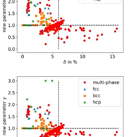 Pdf Machine Learning Informed Prediction Of High Entropy Solid Solution Formation Beyond The