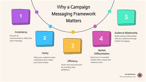 Step By Step Guide To Crafting A Campaign Messaging Framework SocialSellinator