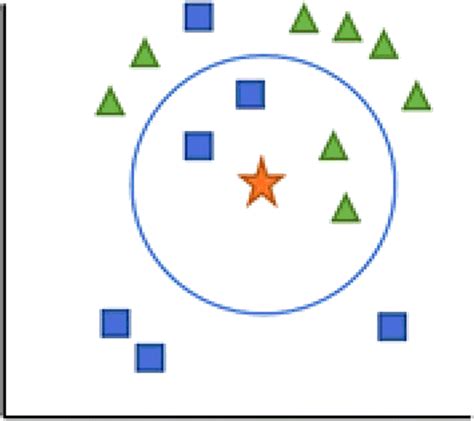 k nearest neighbor classification k 4 download scientific diagram