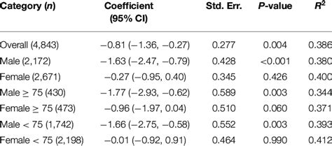 Model 3 Weighted Linear Regression Model Showing Associations Of Qol