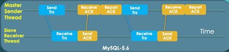 MySQL Replication 半同步复制 Semi Sync Replication TeyGao 博客园
