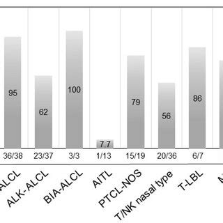 Distribution Of STING Expression Frequency Among Common Histological Download Scientific