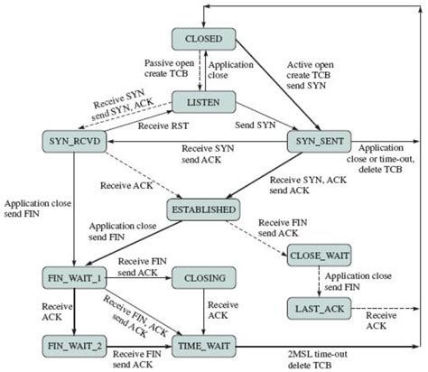 Aj Syllabus Tcp State Transition Diagram