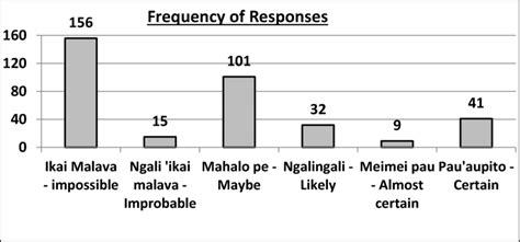 Graph Showing Spread Of Answers To Questions About Uncertainty 6
