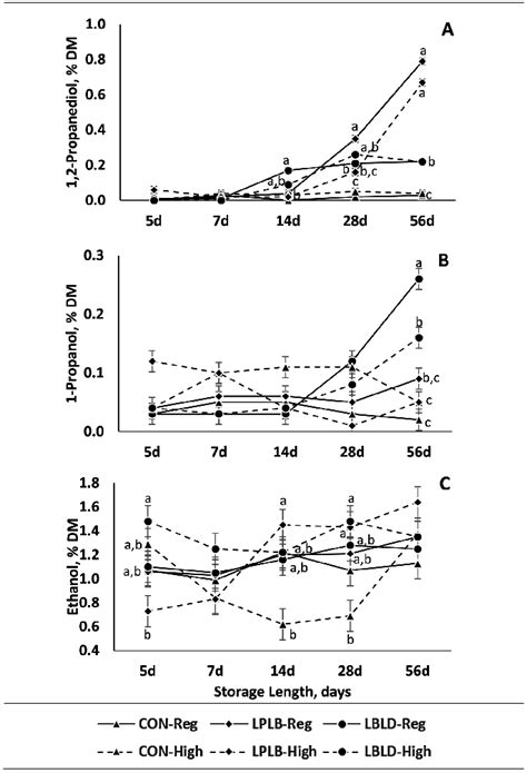 The Effect Of Cutting Height Ch Microbial Inoculant Mi And Download Scientific Diagram