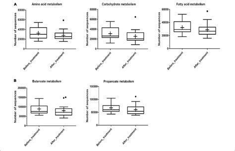 Inferred Gut Microbiome Functions By Picrust From 16s Rrna Gene