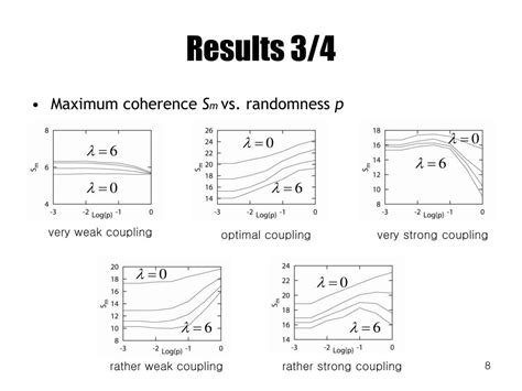 Ppt Spatially Correlated Noise Effects On Coherence Resonance In